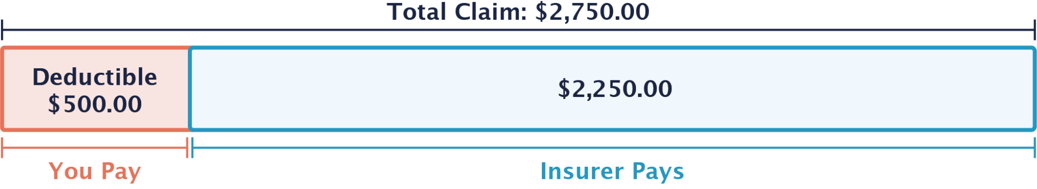Deductibles Explained - How to Balance Cost and Coverage | Visitors ...